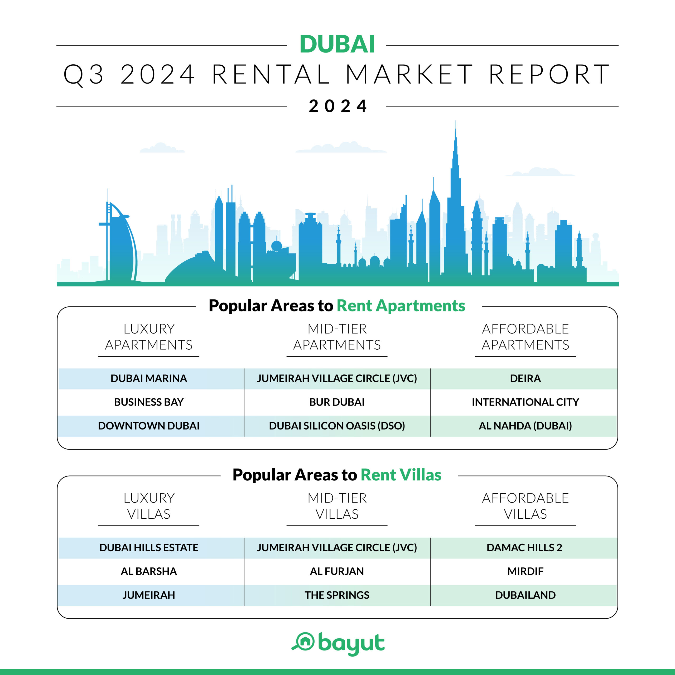 Bayut Report Reveals Dubai Property Market Thrives in Q3 202